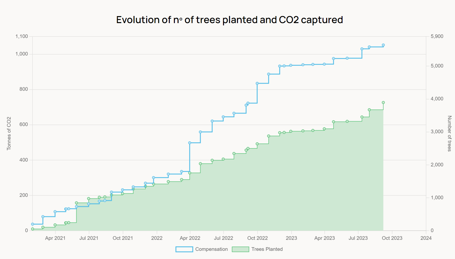 ‘The Forest of Ochresoft’ continues to offset carbon emissions - Ochresoft